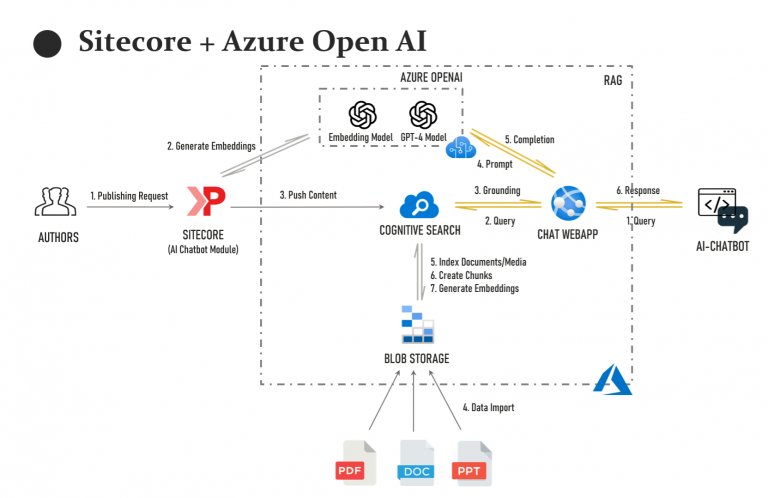 Sitecore Azure Openai Elevate Your Customer Search Experience With Ai Driven Chatbots